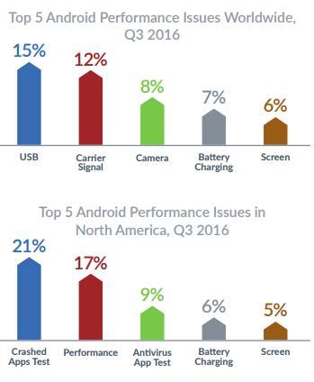 IPhones Fail More Often Than Android Overheating And Apps Top Reasons Softpedia
