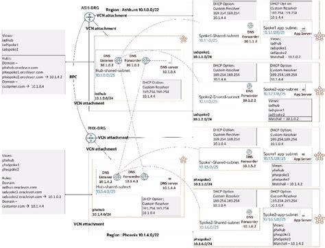 Reference Architecture For Hybrid Dns High Availability In Oci