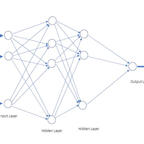 The Mlp Nn Architecture With Three Inputs And Two Hidden Layers