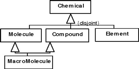 Figure 1 From Management Of Correctness Problems In Uml Class Diagrams Towards A Pattern Based