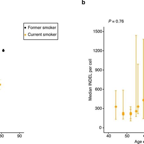 Effects Of Smoking Cessation On Mutation Frequency Median Number Of Snv Download Scientific