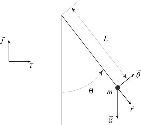 The Nonlinear Pendulum Introduction To Mathematical Modeling