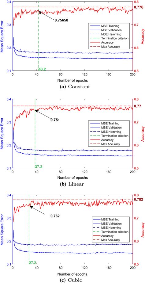 Mean Squared Error Mse Evolution For The Training Validation And Download Scientific Diagram