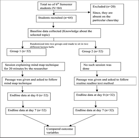 Effectiveness Of Mind Mapping Technique In Information Retri Indian Journal Of Community