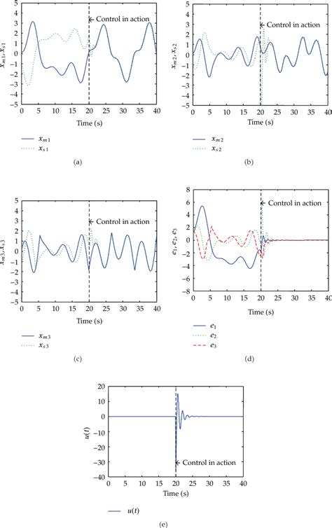 Figure 4 From An Fpga Based Pid Controller Design For Chaos Synchronization By Evolutionary