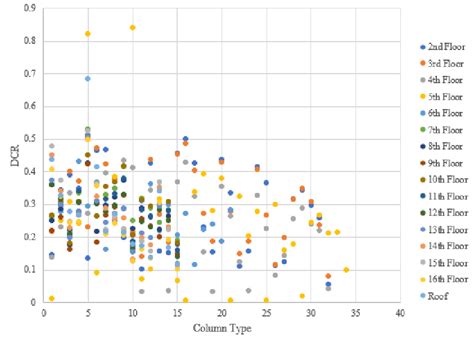 Column Dcr Calculation Result • Beam Dcr Figure 4 Figure 5 And Figure