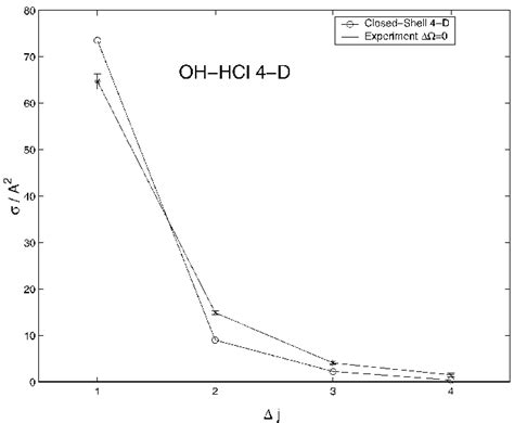 Comparison Between Theoretical 4d Close Coupling Calculations