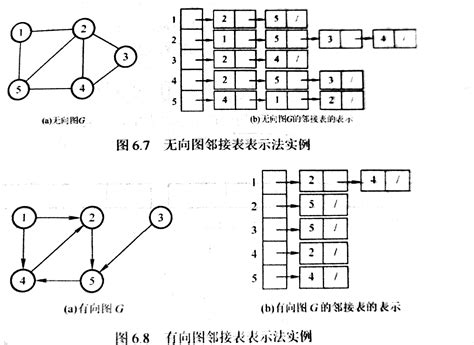 数据结构——图（二、图的存储和基本操作） 技术栈