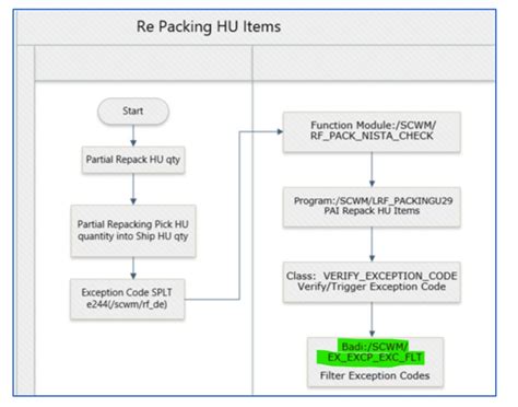 Solved Manually Repack Hu Items With Rf Partial Quantit Sap Community