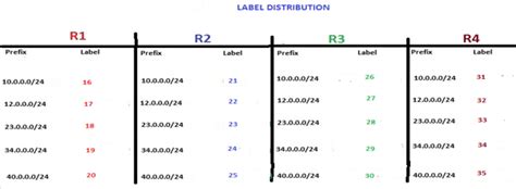 A Brief Introduction To MPLS Part 2 Zindagi Technologies