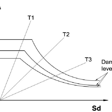 Adrs Representation Of The Response Spectrum Curve 2 12 Performance Download Scientific