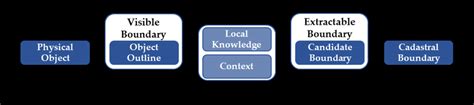 15 From Physical Object To Cadastral Boundary Reformulated Boundary