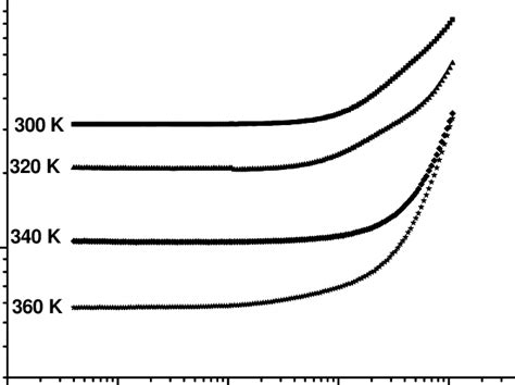 Ac Conductivity As A Function Of Frequency For Different Temperatures