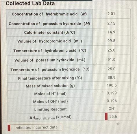 Solved Collected Lab Data Indicates Incorrect Data