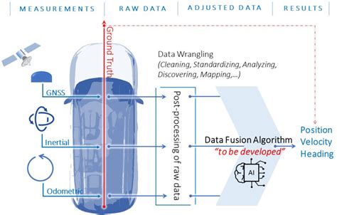 Accredited Gnss And Sensor Measurements Guide Gnss