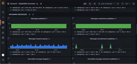 Rabbitmq Monitoring With Prometheus And Grafana Dev Community
