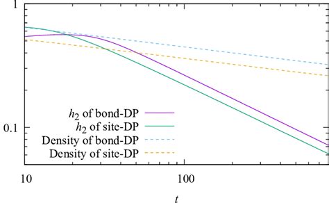 Time Evolution Of The Second Order Rényi Entropy Per Site H2 Solid
