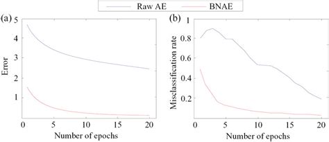 A Training Errors For The Bearing Data Set B Misclassification Download Scientific Diagram
