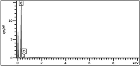 Edx Of Dip Coated Membrane With 3 1 Concentration Download
