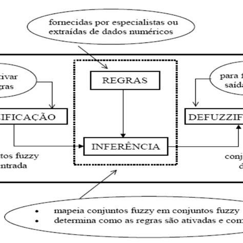 Estrutura De Um Sistema De Inferência Fuzzy Download Scientific Diagram