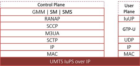 Maps™ Umts For Iups Interface Emulatorumts Iups Emulation Over Ip