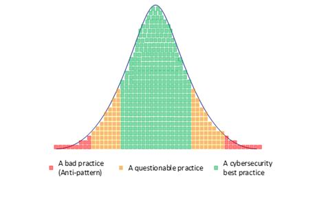 Cigre Articles Maturity In Cybersecurity Should We Shoot For The