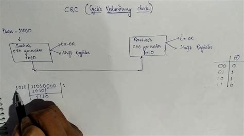 Cyclic Redundancy Check Examplecyclic Redundancy Check In Computer Networkcrc In Computer
