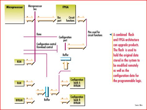 FPGAs Meet Fault Tolerant Demands EDN