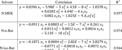 The Binary Solvent Mathematical Correlations Download Scientific Diagram