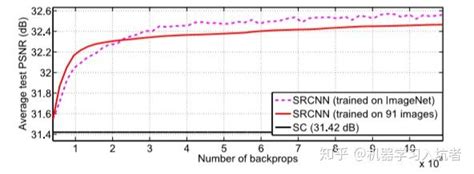 深度学习图像超分辨率开山之作srcnn（一）原理分析 知乎