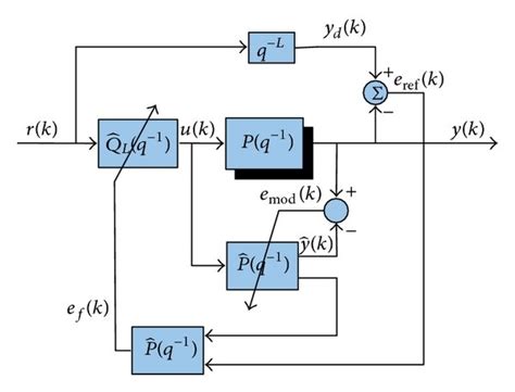 direct adaptive inverse control download scientific diagram