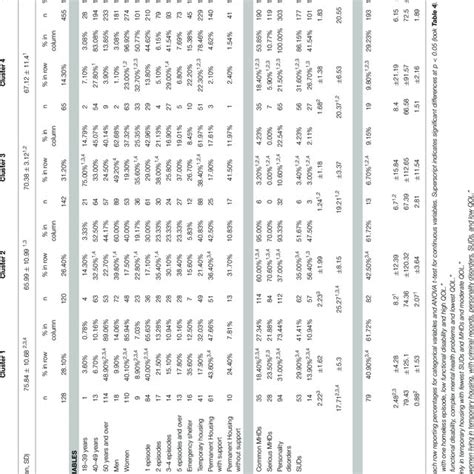Cluster Analysis And Comparison Between Clusters Download Table