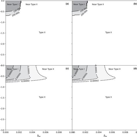 Theoretical Functional Response Curves According To Hollings 1959 Download Scientific