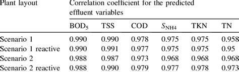Coefficients Obtained For The Predicted Effluent Variables For The Four Download Scientific