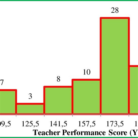 Histogram Of Teacher Performance Y Score Download Scientific Diagram