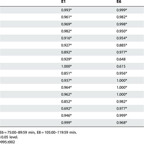 Test Retest Reliability Data Intraclass Correlation Coefficients For
