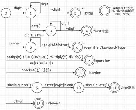 GitHub MidnightAck Compiler C 类C编译器