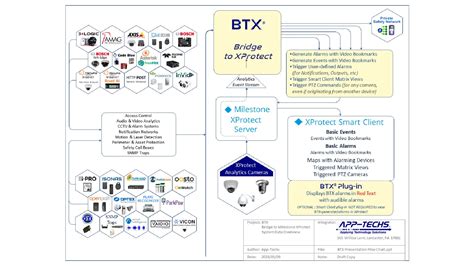 App Techs Btx Integrates Inovonics Wireless Sensors With Milestone Xprotect