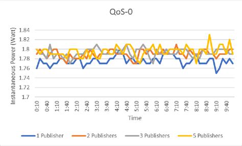 Figure 19 From Analysis Of Power Consumption Of The Mqtt Protocol Semantic Scholar
