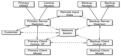 The Relationship Of Primary And Backup Data Systems To A Network Switch Download Scientific