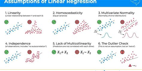 Exploring Multicollinearity Strategies For Detecting And Managing