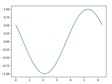 Python中正弦函数模块python3 的matplotlib的4种办法制作动态sin函数程序详述 Csdn博客