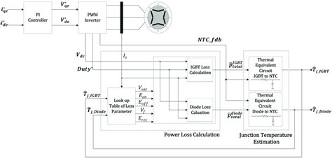 Block Diagram Of The Proposed Junction Temperature Estimation Algorithm Download Scientific