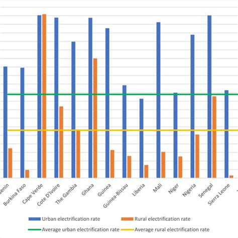 Urban And Rural Electrification Rates Of Wa Countries Source Of Data Download Scientific