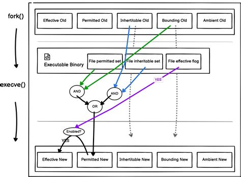 What S The Big Deal With Linux Capabilities HackerNoon