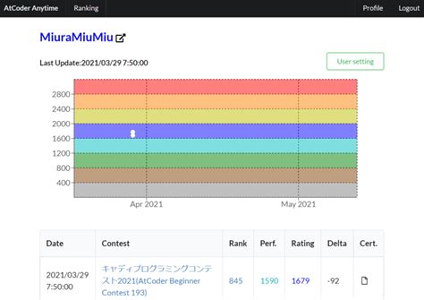 Blog Entries Codeforces