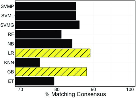 comparison between ml classifiers at matching consensus decision in the