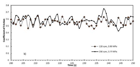 Coefficient Of Friction Values For Pure Aluminum Aluminum