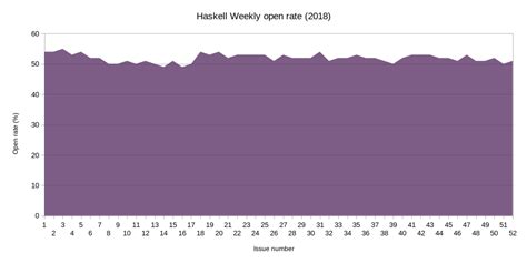 haskell weekly in 2018 · taylor fausak me