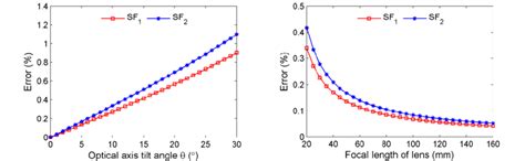 Error Resulting From Camera Non Perpendicularity A Effect Of Optical